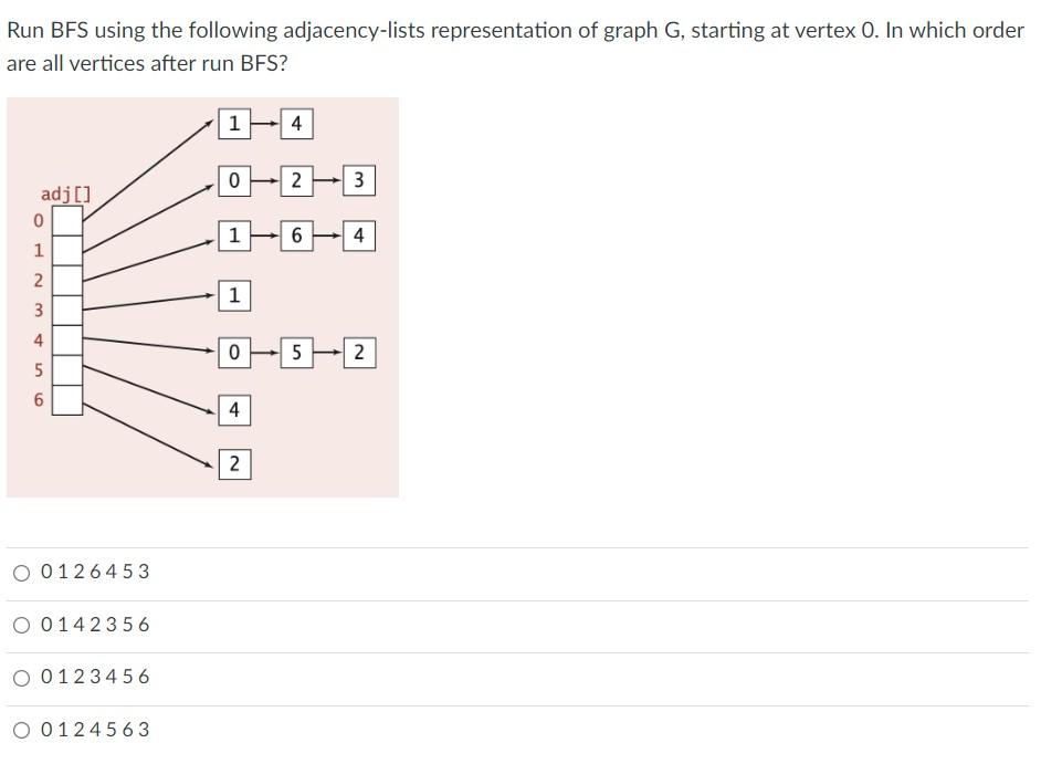 Solved Run BFS using the following adjacency-lists | Chegg.com