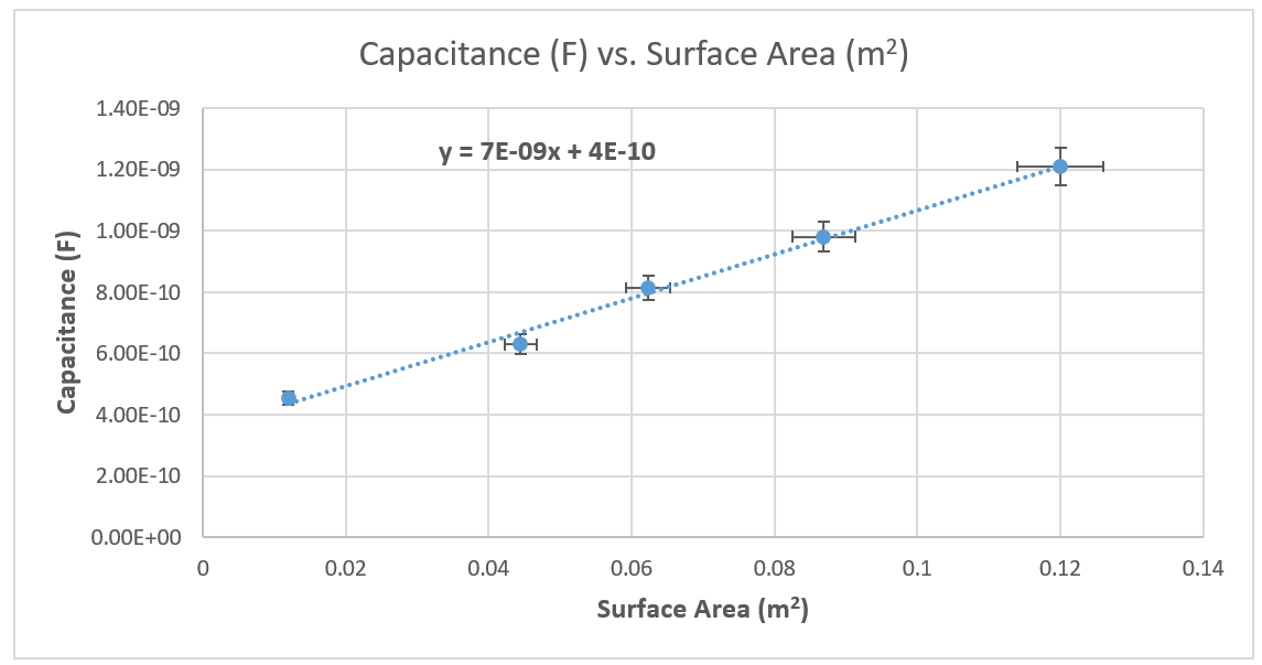 Solved CAPACITORS LAB (LAB 3): PART 1: Insert the Excel | Chegg.com