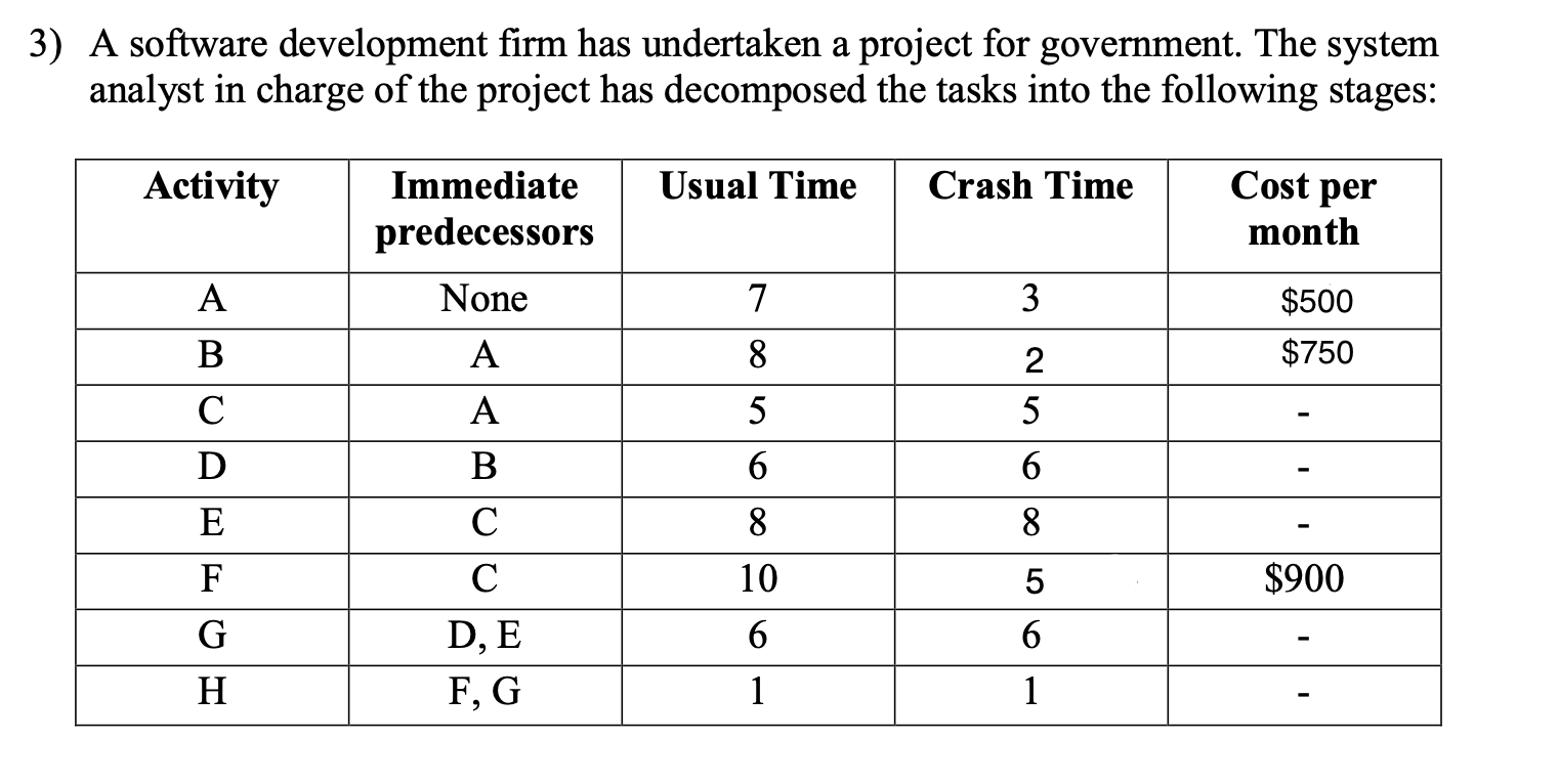 Solved a. draw a critical path diagram for this project. b. | Chegg.com