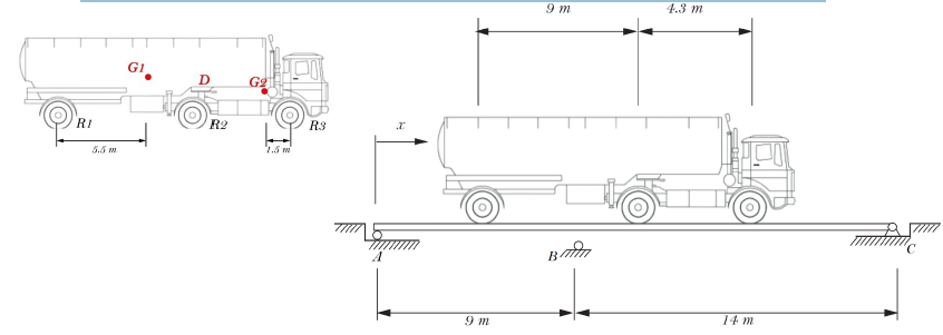Solved An HS-20 truck is traveling according to the | Chegg.com