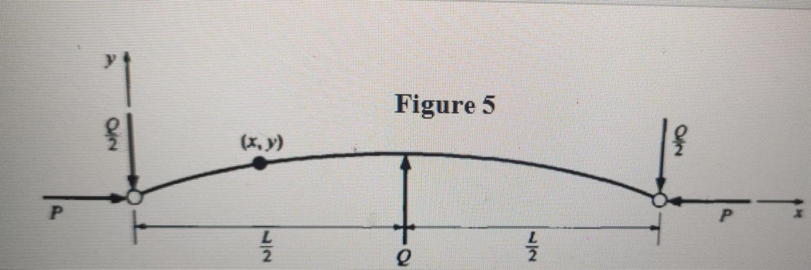 Solved Determine the deflection of the curve of a pin-ended | Chegg.com