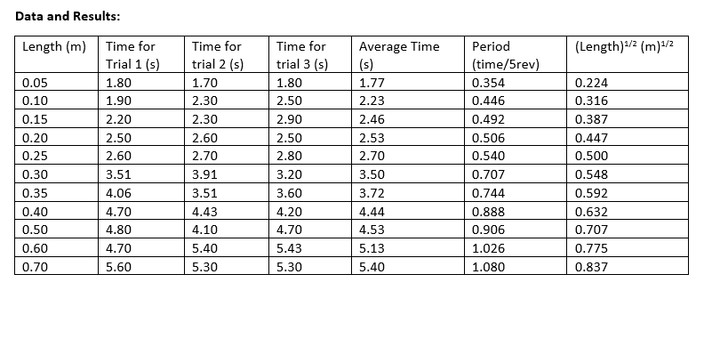 [Solved]: From this circular motion lab: After doing th