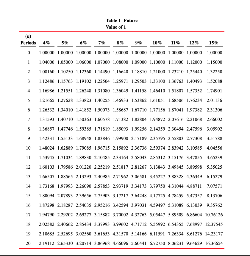 Solved Click here to view the factor table Present Value of | Chegg.com