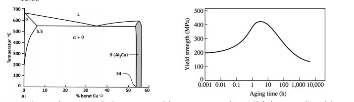 The graph below show section of Al-Cu phase diagram | Chegg.com