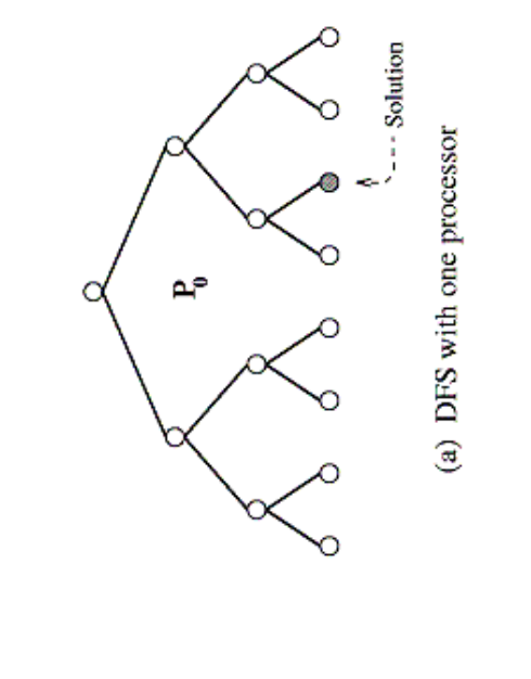 Solved (a) DFS with one processor (a) DFS with one | Chegg.com