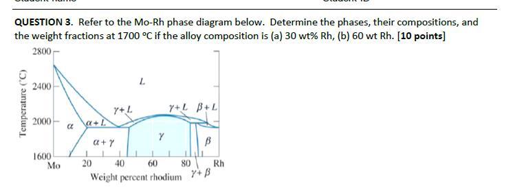Solved QUESTION 3. Refer to the Mo-Rh phase diagram below. | Chegg.com