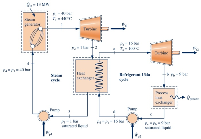 Solved 8.82 Figure P8.82 shows a cogeneration cycle that | Chegg.com