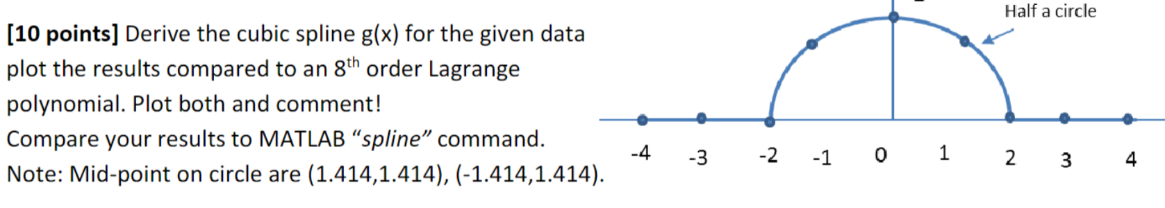 Solved [10 points] Derive the cubic spline g(x) for the | Chegg.com