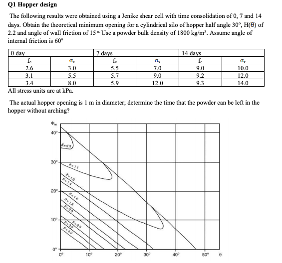Q1 Hopper design The following results were obtained | Chegg.com