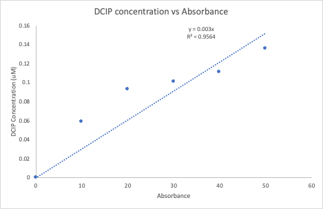 Solved How to use the DCIP standard curve to determine the | Chegg.com