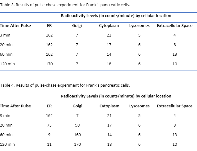 Solved Part A: The Pulse-chase experiment involves: The | Chegg.com