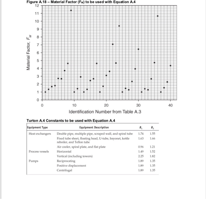 6. To estimate the Bare Module Cost (CBM) in 2016 for | Chegg.com