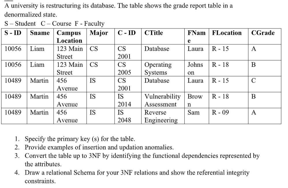 Solved A university is restructuring its database. The table | Chegg.com