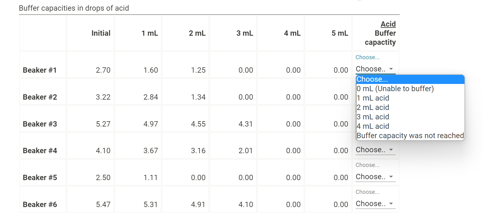 Solved Buffer capacities in drops of acid Initial 1 mL 2 mL | Chegg.com