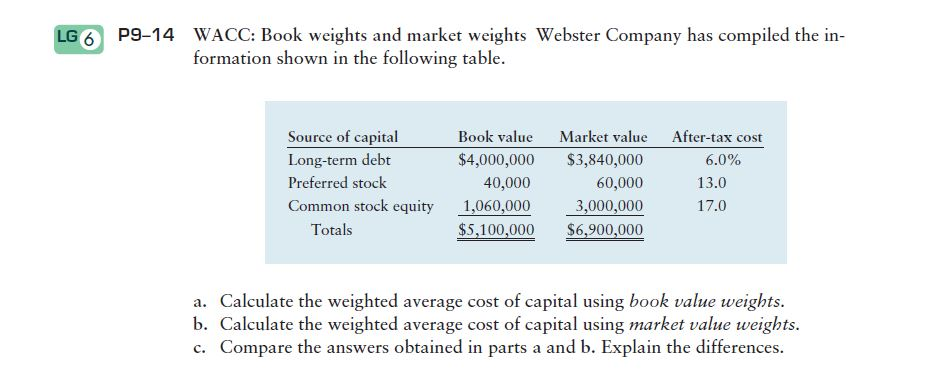 Solved Points: /2 Book value weights Weighte Type of Capital | Chegg.com