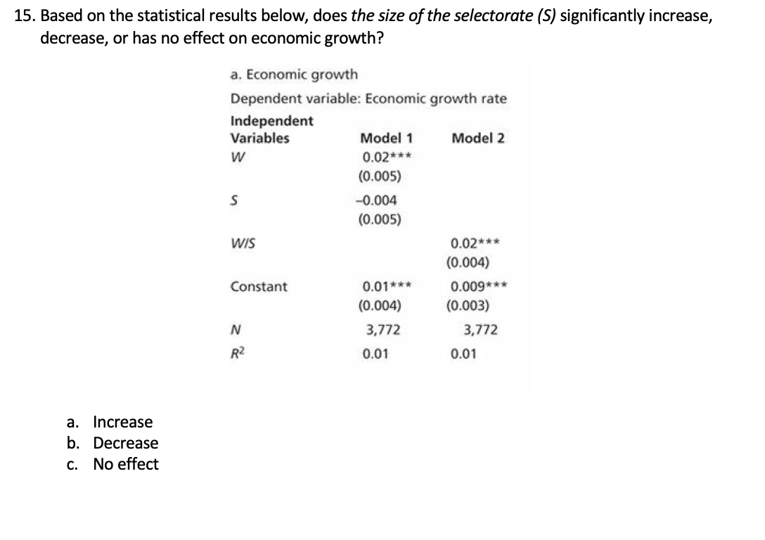 15. Based on the statistical results below, does the | Chegg.com