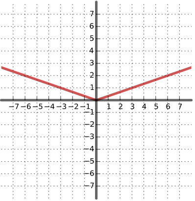 Solved Given the graph of y=f(x) shown below, what is the | Chegg.com