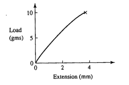 Solved The load-extension curve shown was obtained from a | Chegg.com