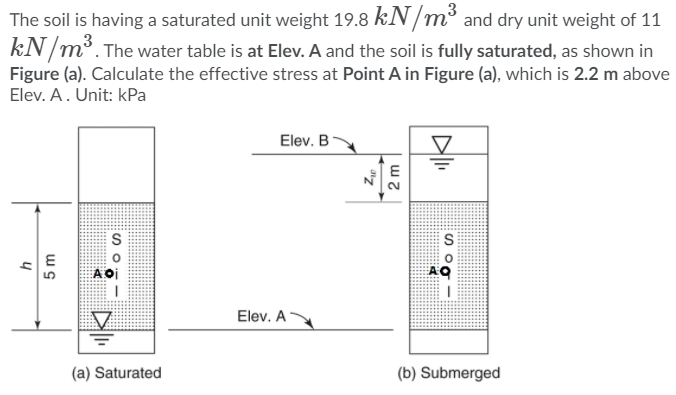 Solved The soil is having a saturated unit weight 19.8 kN/m' | Chegg.com