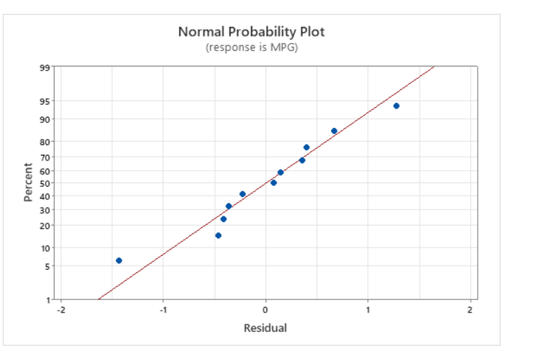 Solved Based on the above plot (Residuals vs. Pressure): | Chegg.com