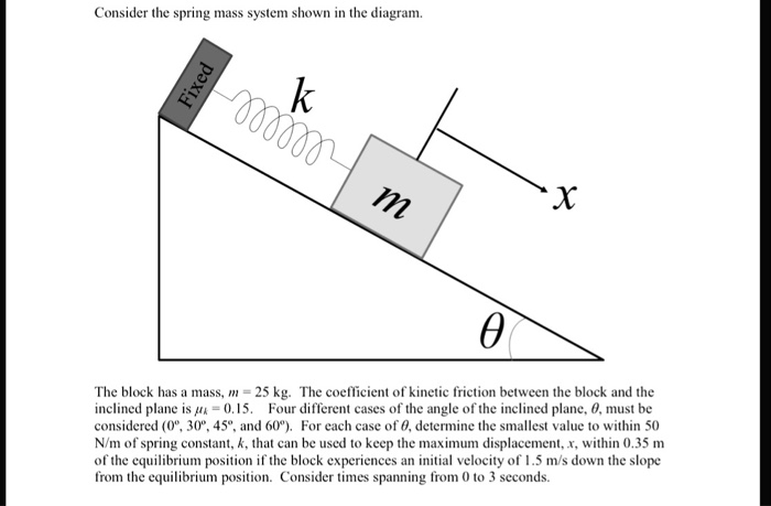 Consider the spring mass system shown in the diagram. | Chegg.com