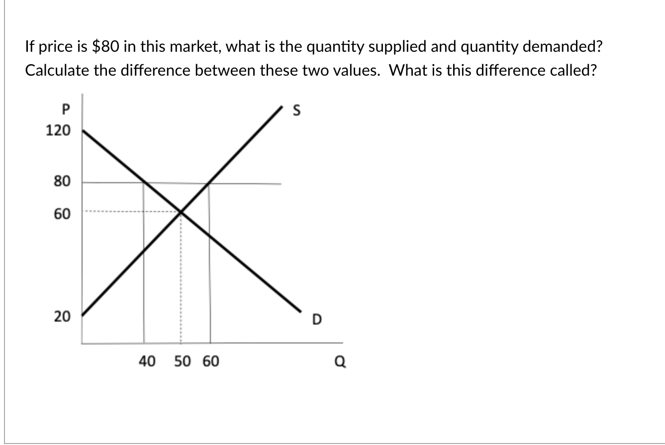 Solved If price is $80 ﻿in this market, what is the quantity | Chegg.com