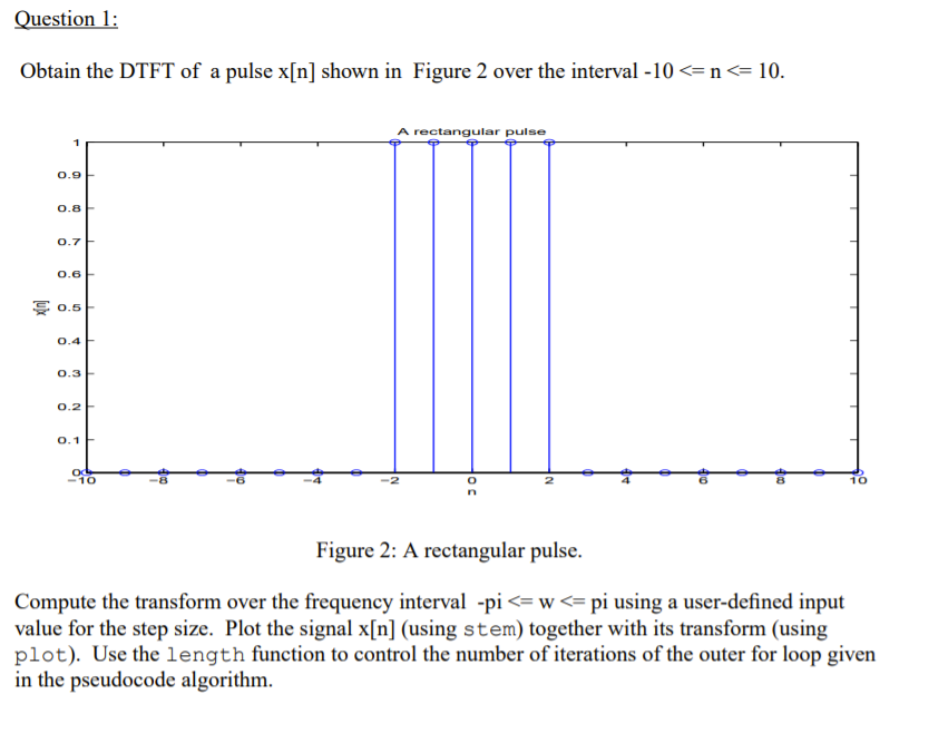Solved Question 1: Obtain the DTFT of a pulse x[n] shown in | Chegg.com