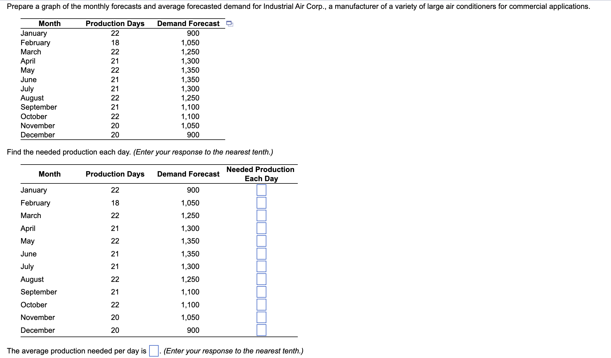 Solved Find the needed production each day. (Enter your | Chegg.com