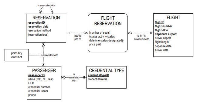 Convert the ER model shown above into a logical | Chegg.com