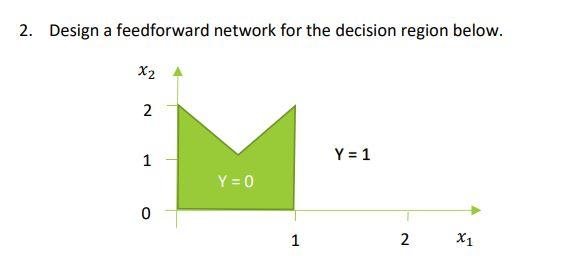 2. Design a feedforward network for the decision | Chegg.com