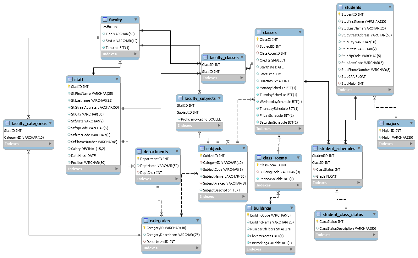 Solved Now, based on the above ERD and database, answer the | Chegg.com