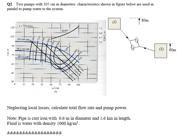 Solved Q2. Two pumps with 105 cm in diameters | Chegg.com