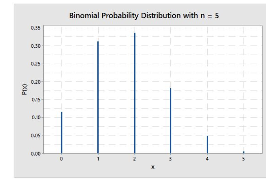Solved A Graph of a binomial probability distribution is | Chegg.com