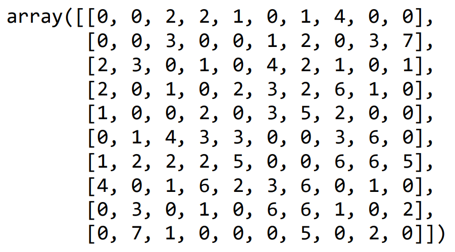 You are given the following adjacency matrix for a | Chegg.com