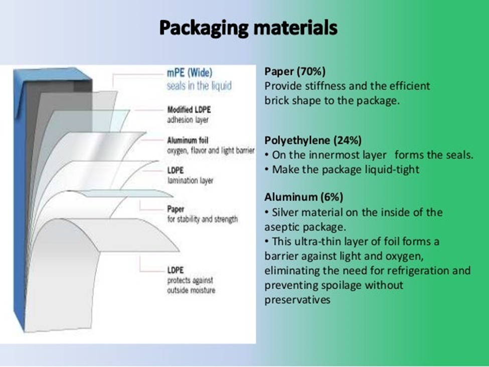 Solved Packaging materials Paper (70\%) Provide stiffness | Chegg.com