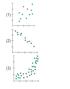 Solved Which of the scatterplots to the right show a) no | Chegg.com