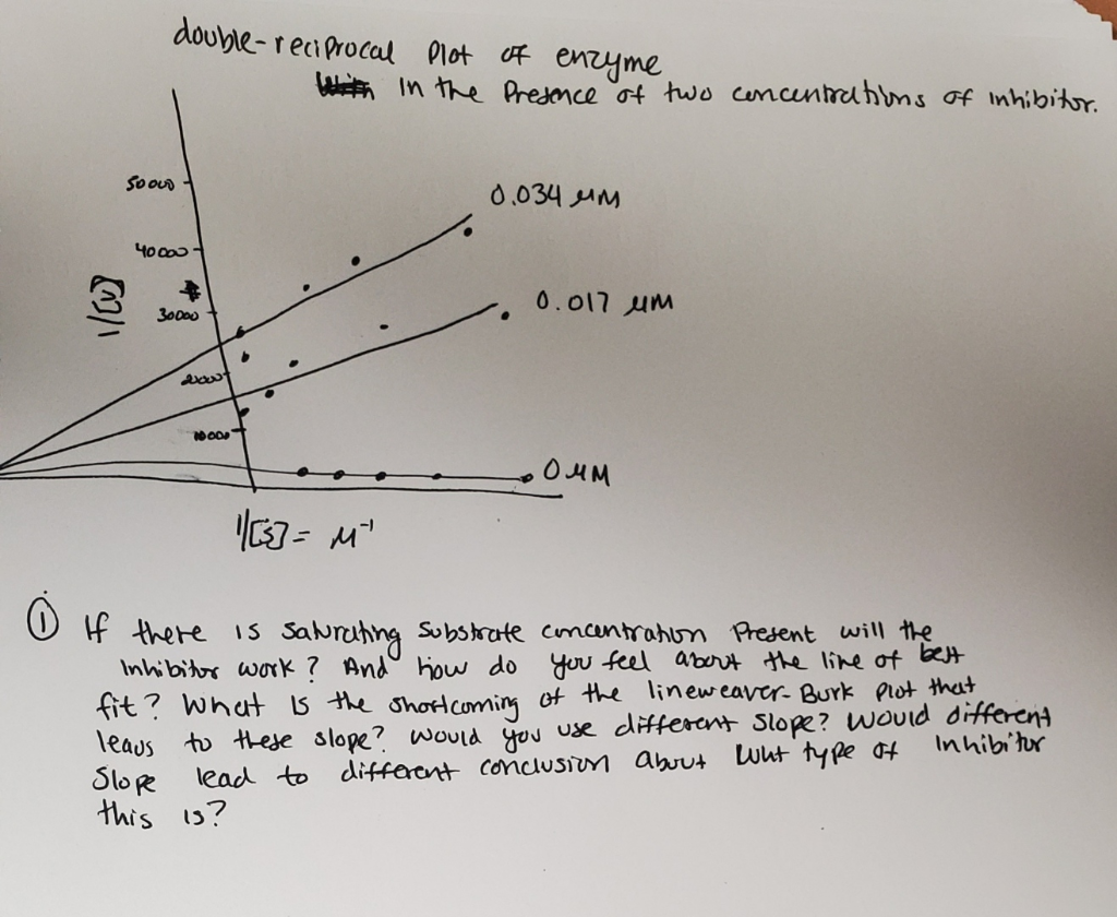 Solved double-reciprocal Plot of enzyme with in the Presence | Chegg.com