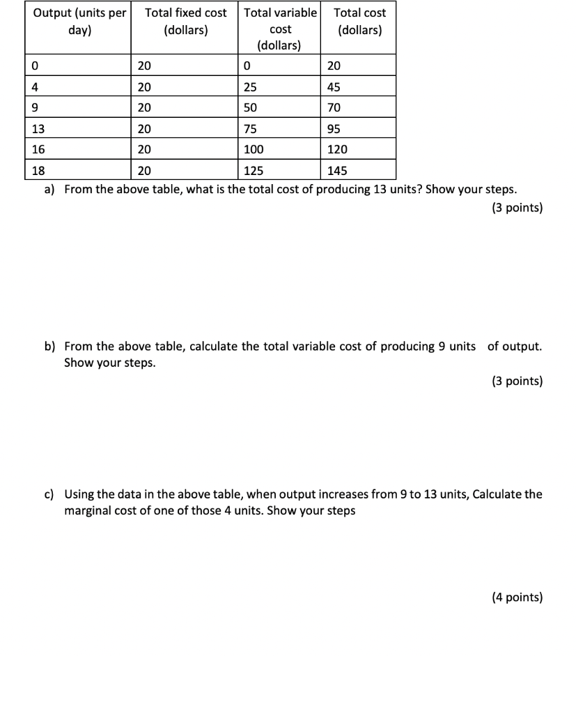 Solved Output (units per day) Total fixed cost (dollars) | Chegg.com