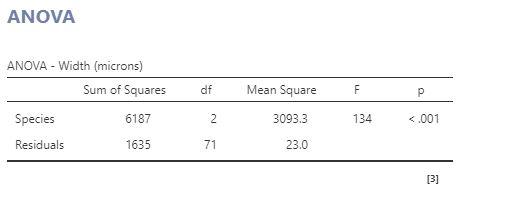 Solved ANOVA df Mean Square F P ANOVA-Width (microns) Sum of | Chegg.com