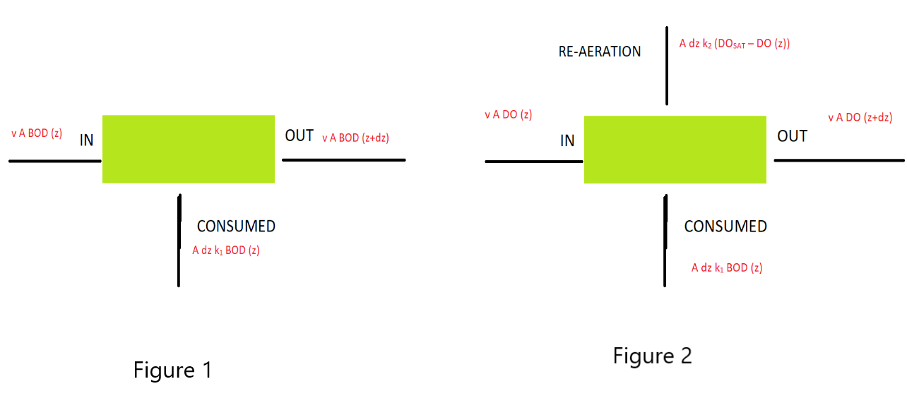 Solved Streeter-Phelps model can be used to calculate the | Chegg.com