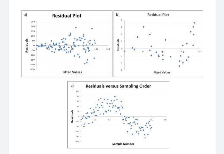 Solved TASK 2 [1 mark] Which linear regression assumptions | Chegg.com