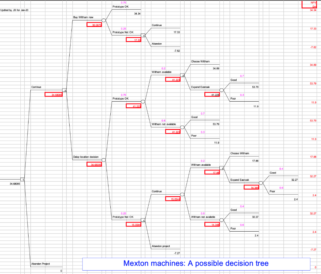 Solved The Mexton Machines Company Case Study (Updated as | Chegg.com