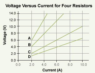 Solved On the graph of voltage versus current, how do the | Chegg.com