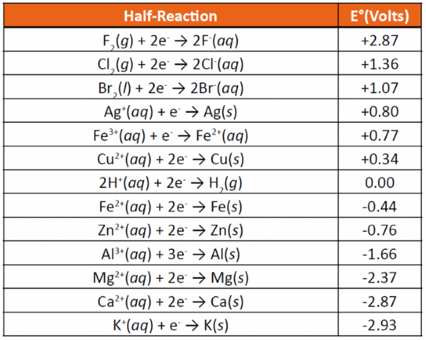 Solved 1. Use the standard reduction potentials in the table | Chegg.com