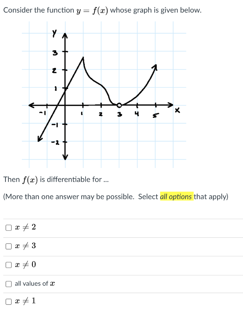 Solved Consider The Function Y F X Whose Graph Is Given