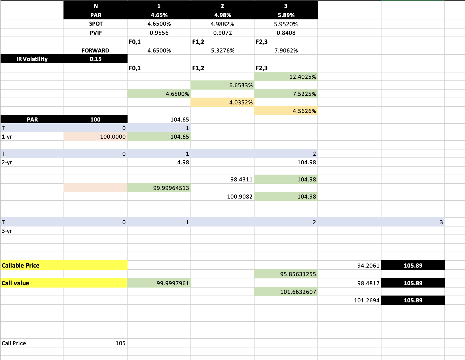 Solved I need help finding my put value and puttable price | Chegg.com