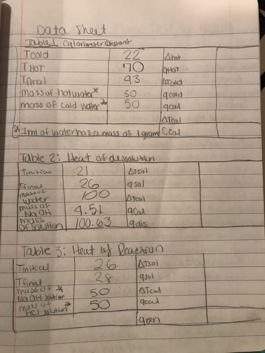Solved table 1. calorimeter constant table 2. | Chegg.com