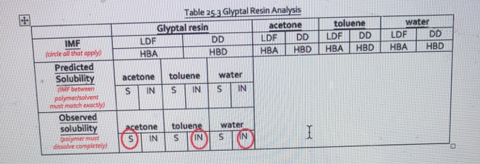 Table 25.3 Glyptal Resin Analysis Glyptal resin- l | Chegg.com