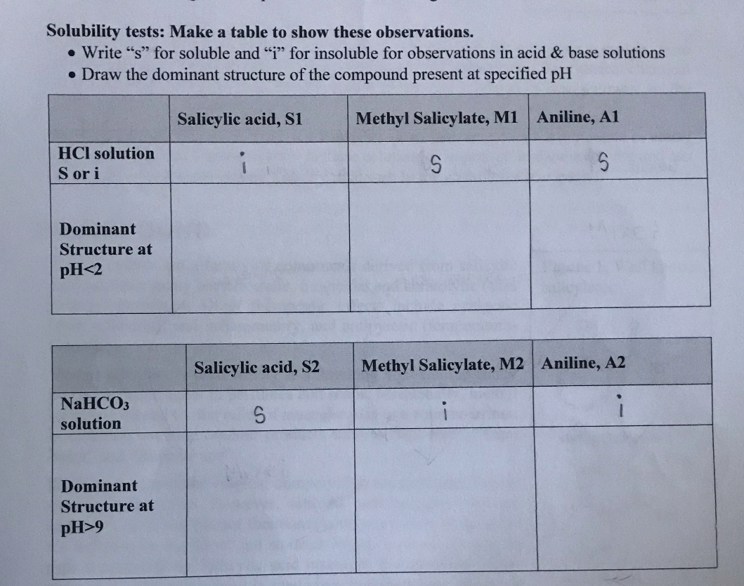 Solubility tests: Make a table to show these | Chegg.com