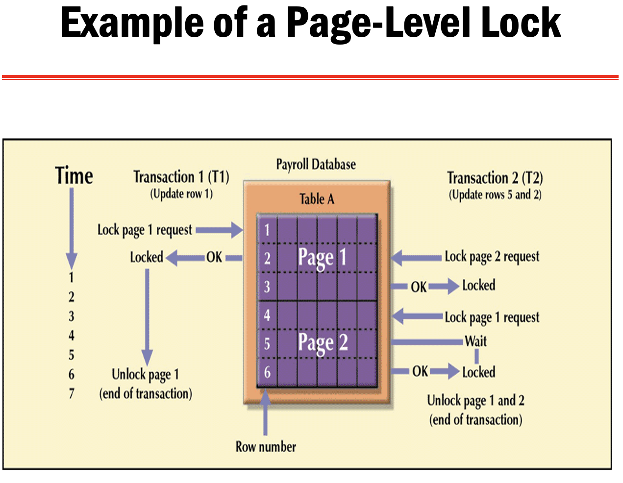 Solved Example of a Page-Level Lock Payroll Database Time | Chegg.com